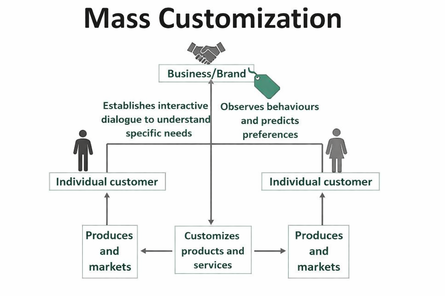 The expected shift from mass production to mass customization